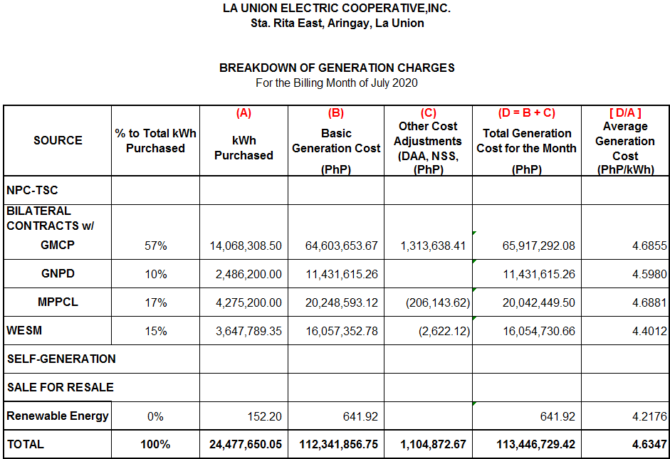 July 2020 Generation Charges – LUELCO