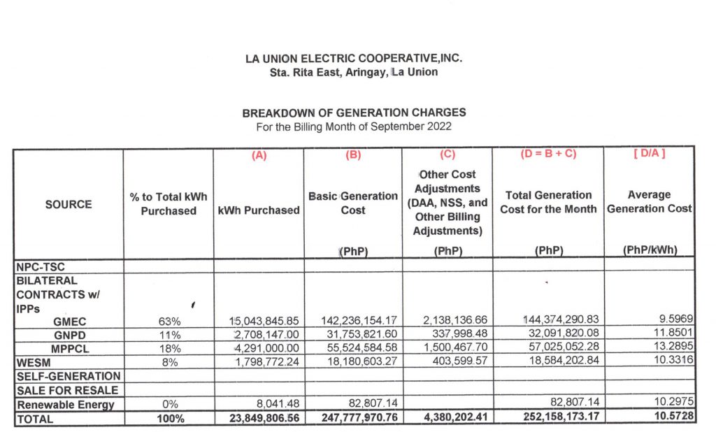 LUELCO – La Union Electric Cooperative