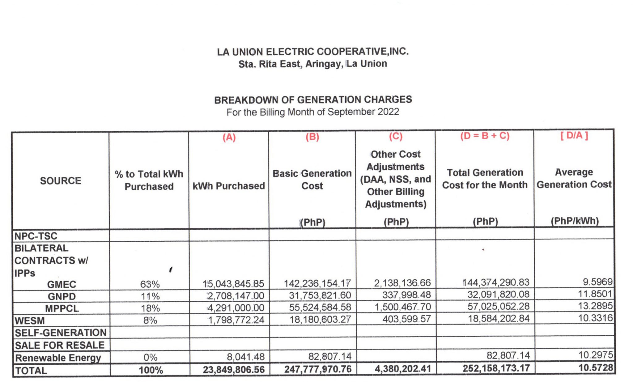 LUELCO – La Union Electric Cooperative
