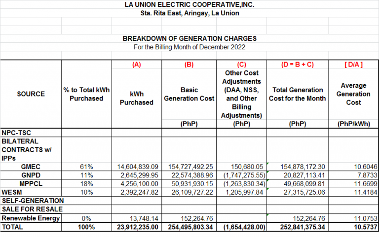 LUELCO – La Union Electric Cooperative