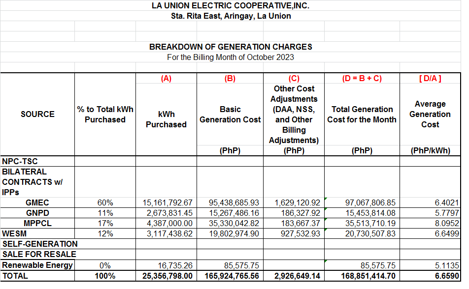LUELCO – La Union Electric Cooperative