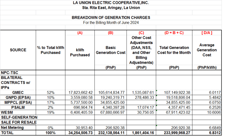 June 2024 Generation Charges – LUELCO